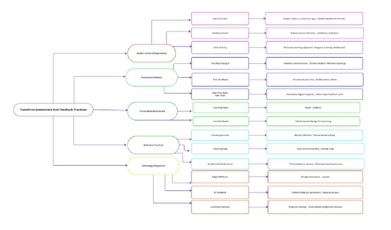 Mind Map | PDF