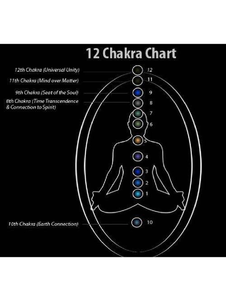 Higher Chakra | PDF