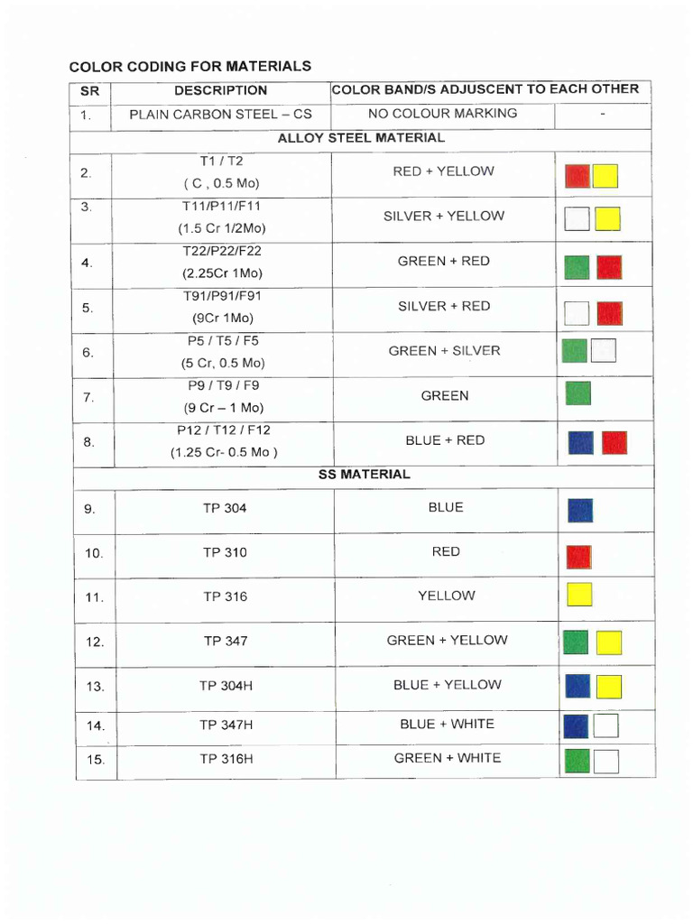 Colour Coding Pipe | PDF