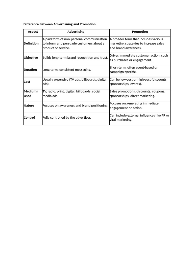 Difference Between AdvertisAing and Promotion | PDF