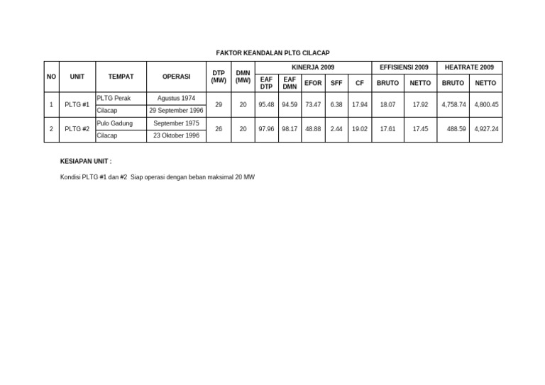 Faktor Keandalan PLTG Cilacap | PDF