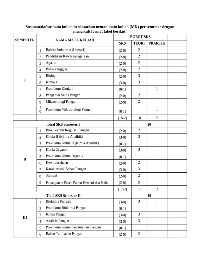 Daftar Mata Kuliah Sains Pangan Semester | PDF
