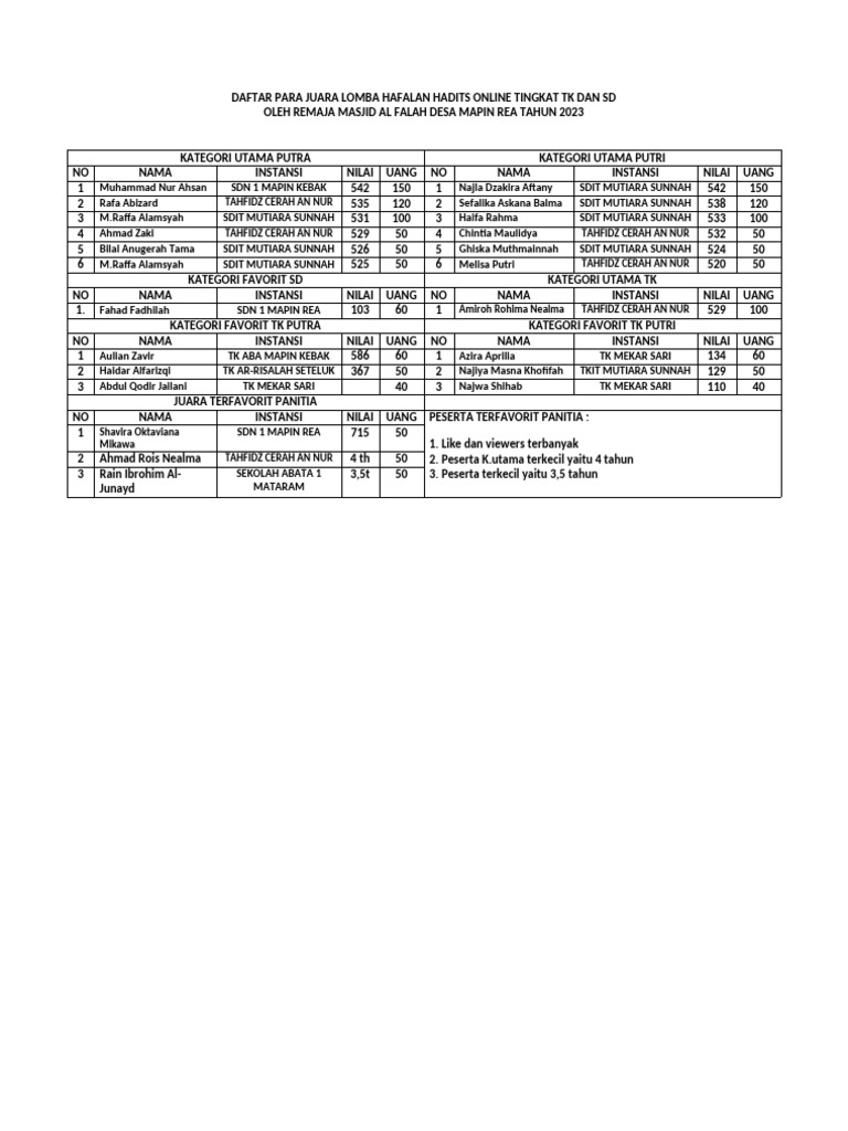 Daftar para Juara Lomba Hafalan Hadits Online Ting | PDF