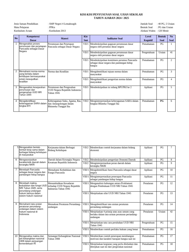 Kisi-Kisi PSAJ PKN 2024-2025 | PDF