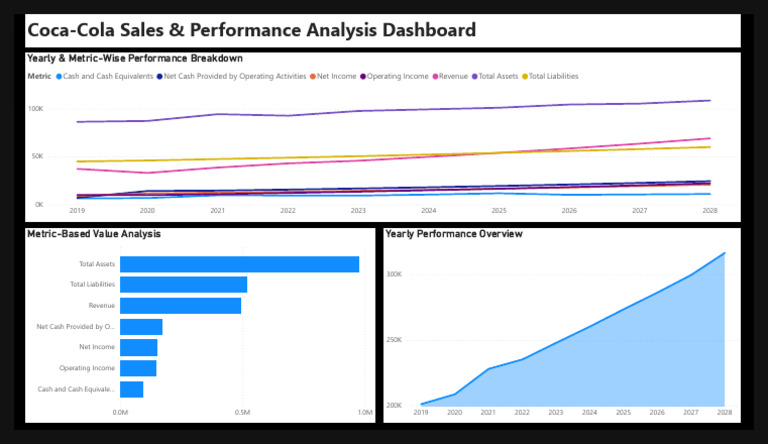 Coca-Cola Performance Metrics Dashboard | PDF