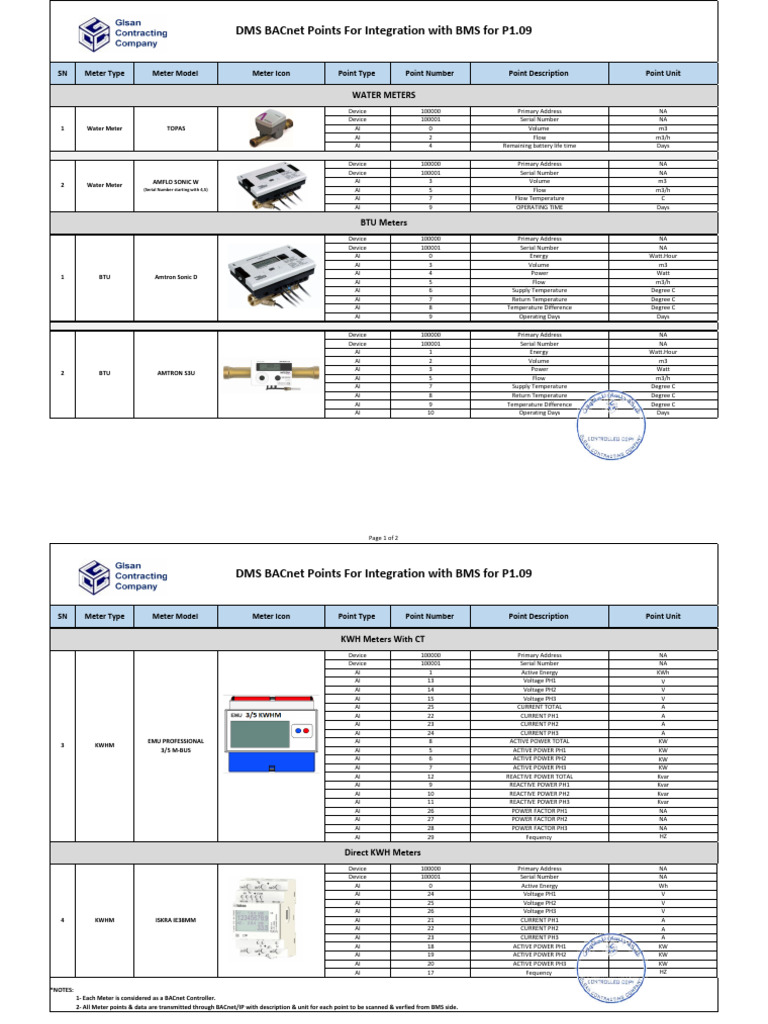 BACnet DMS Points List 109 | PDF | Physical Quantities | Metrology