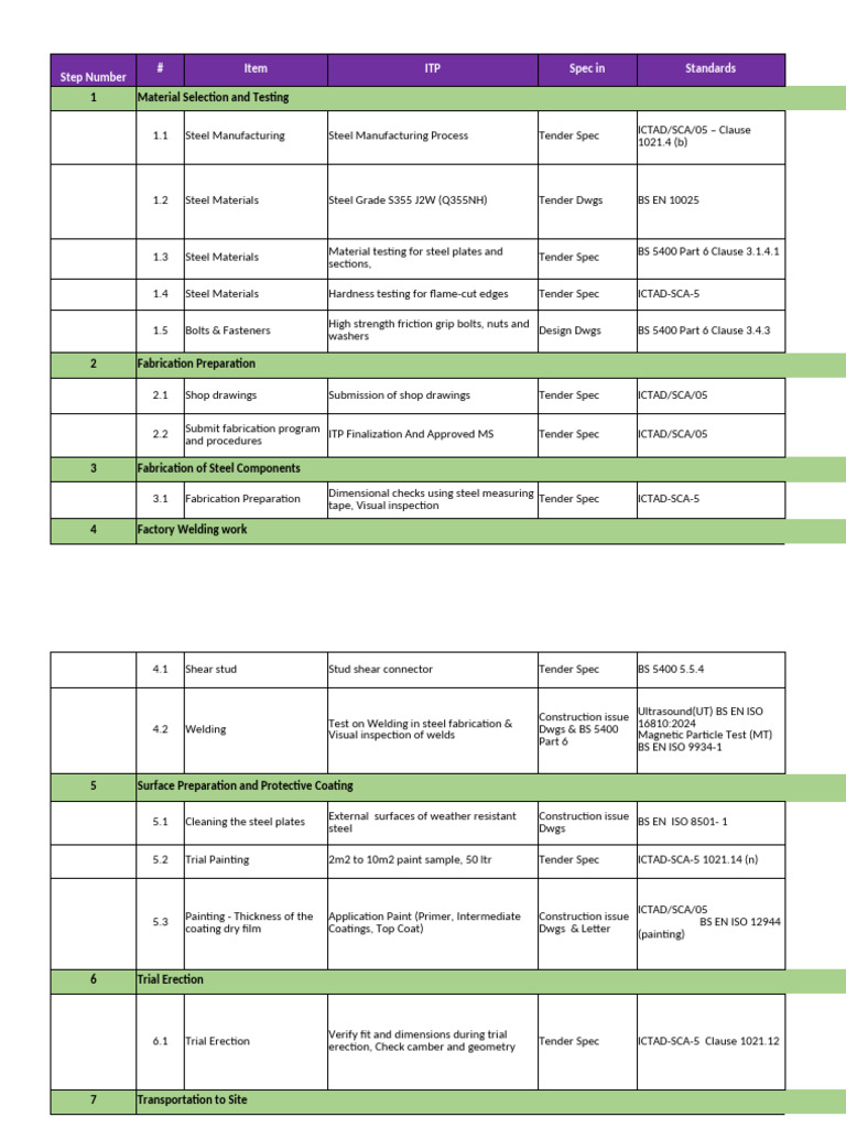 ITP For Steel Fabrication Work 07.04.2025 | PDF | Welding | Construction
