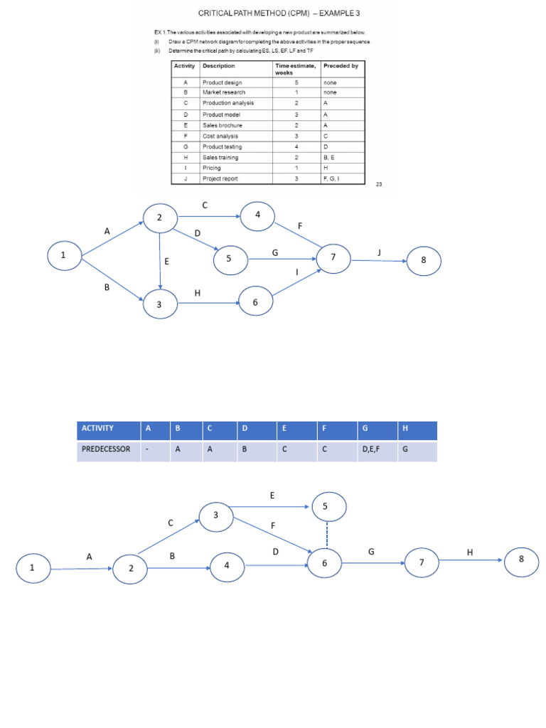 CPM Solutions Activity Overview | PDF