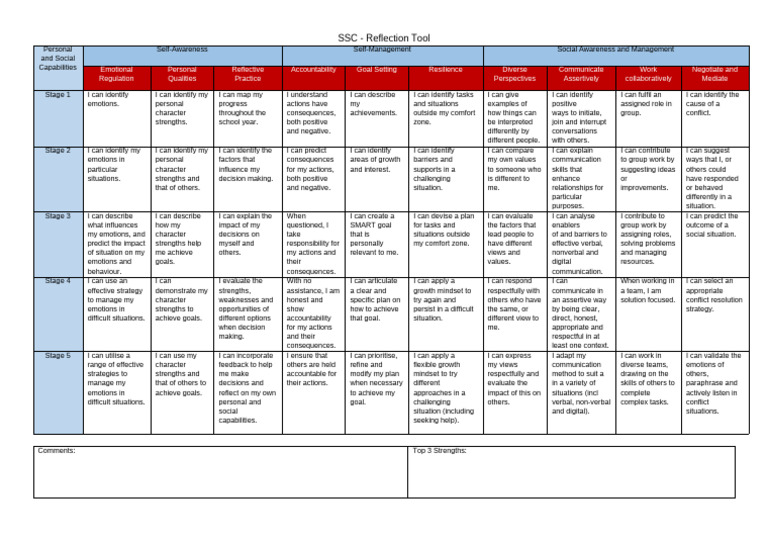 Personal and Social Capability Rubric-1 | PDF | Goal | Psychological ...