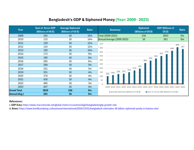 Bangladesh GDP & Siphoned Money Calculation | PDF | Gross Domestic ...