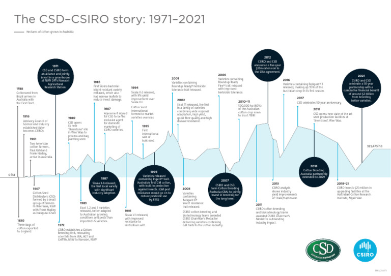AF INFOGRAPHIC CSIRO-CSD50YearPartnership | PDF | Cotton | Plant Breeding