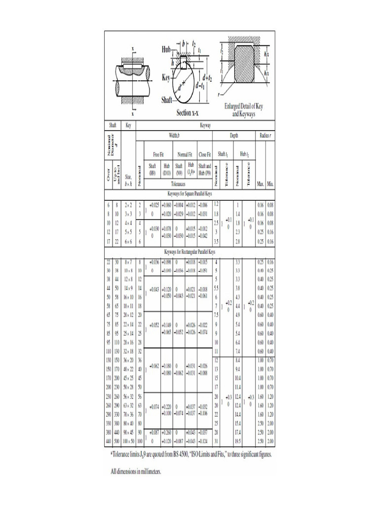 Keyway Sizes | PDF