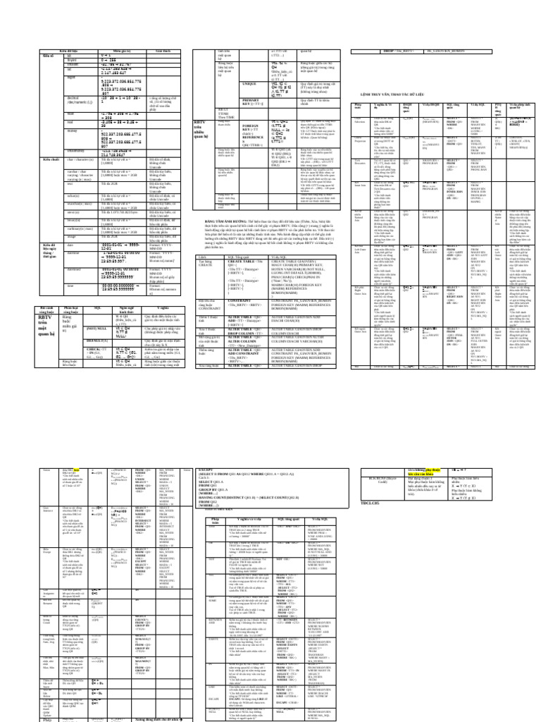 Cheetsheat CSDL | PDF