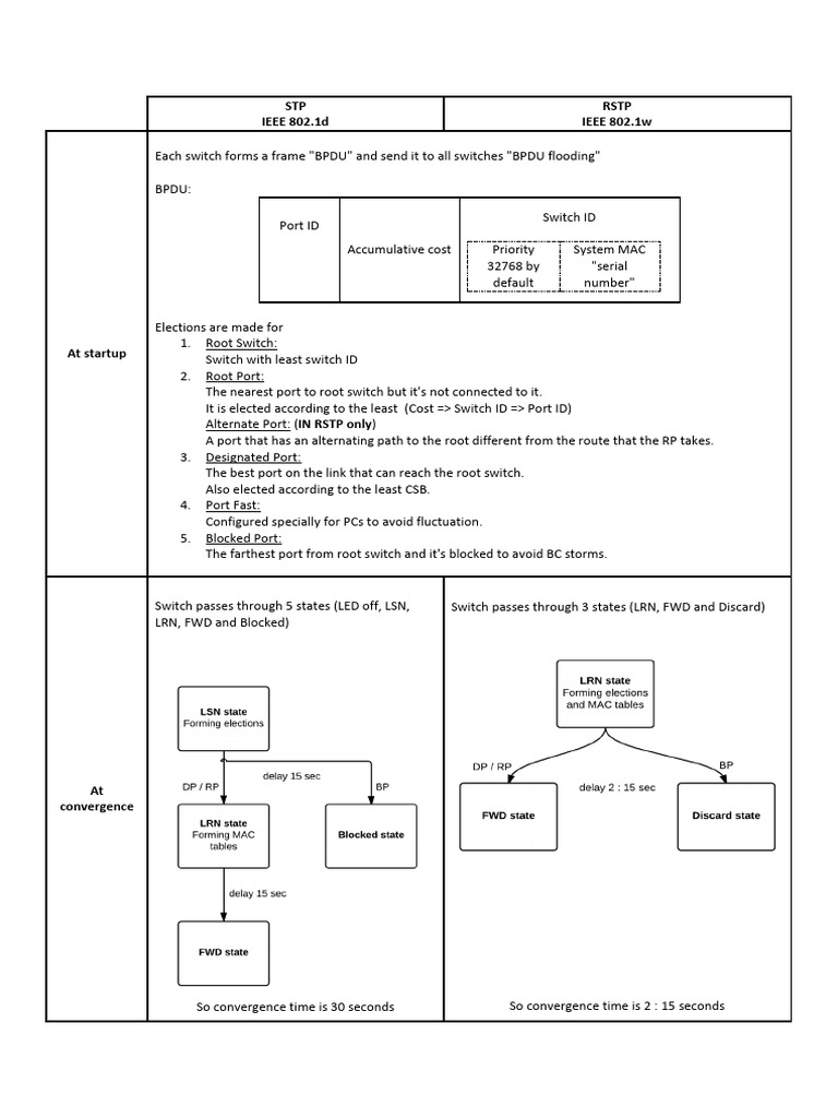 LAN Switchingg Summary | PDF | Networking Standards | Network Protocols
