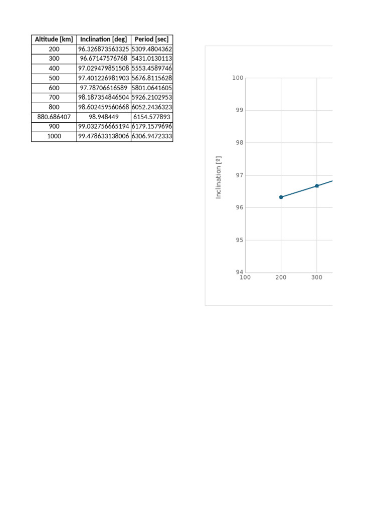 SSO_Orbit_Data_modified_graphics | PDF | Orbital Inclination | Outer Space
