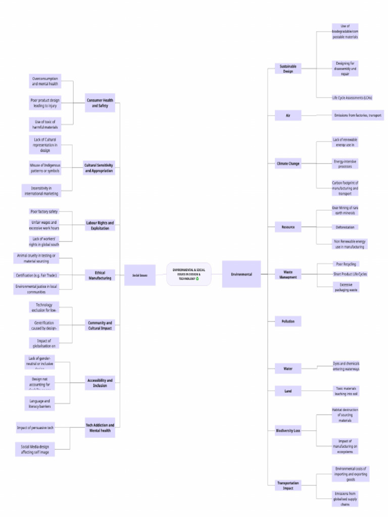 Business Mindmap | PDF