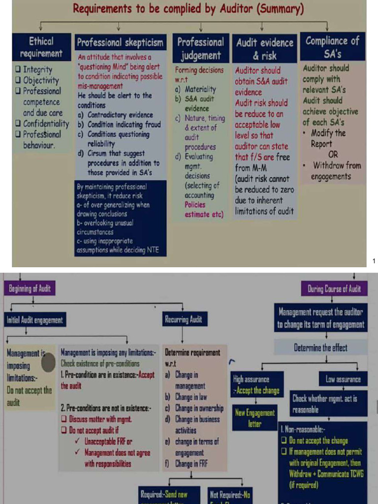 Audit by Ankit Oberoi and Rishabh Jain and SM by Rishabh Jain Study ...