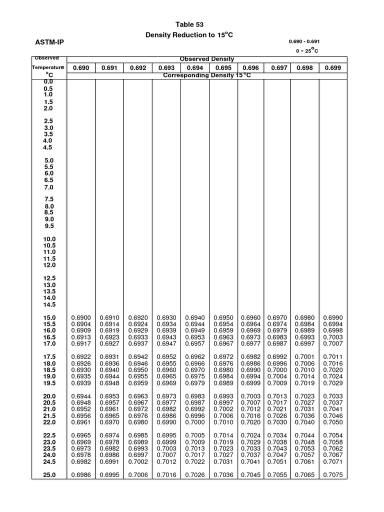 ASTM D1250 Table_53 to Convert Density Petroleum products by Temperature Change | PDF