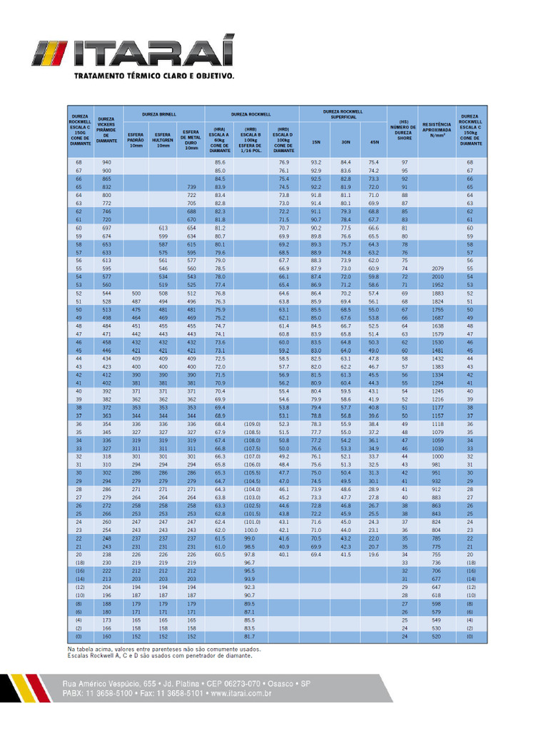 Tabela de Equivalencia de Dureza ASTM E140 | PDF