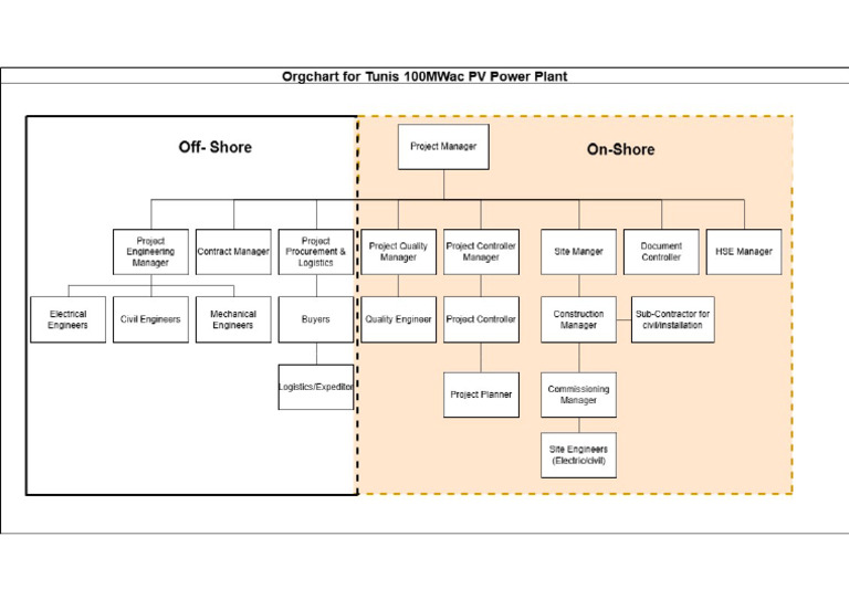 Org Chart | PDF