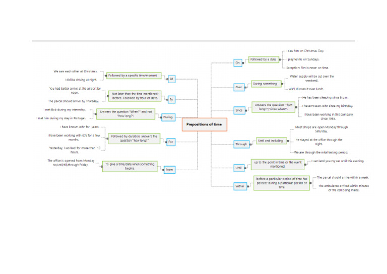 Prepositions of Time Mindmap | PDF