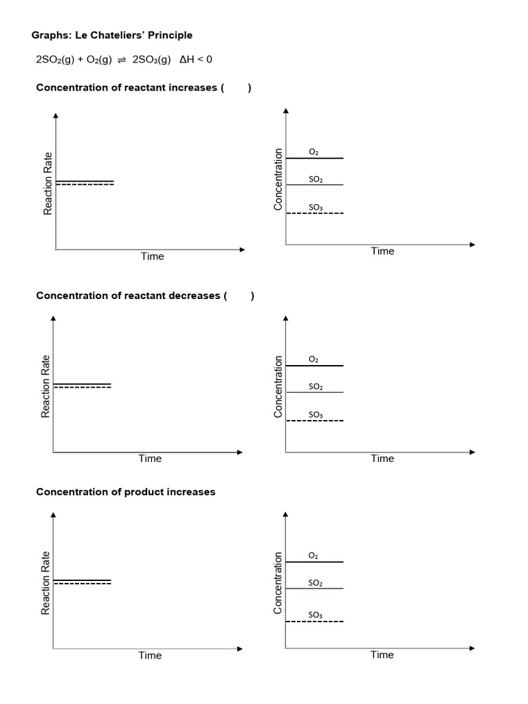 Graphs Le Chateliers' Principle | PDF