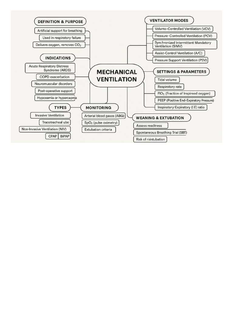 Mechanical Ventilation Mind Map | PDF