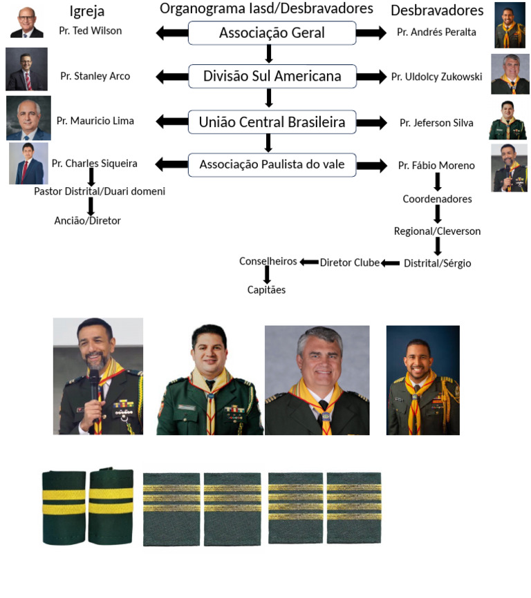 Organograma Da Iasd | PDF