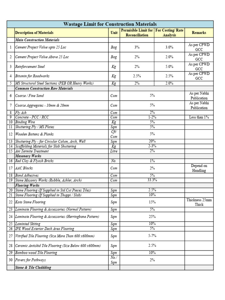 Construction Material Wastage Limits | PDF | Flooring | Tile