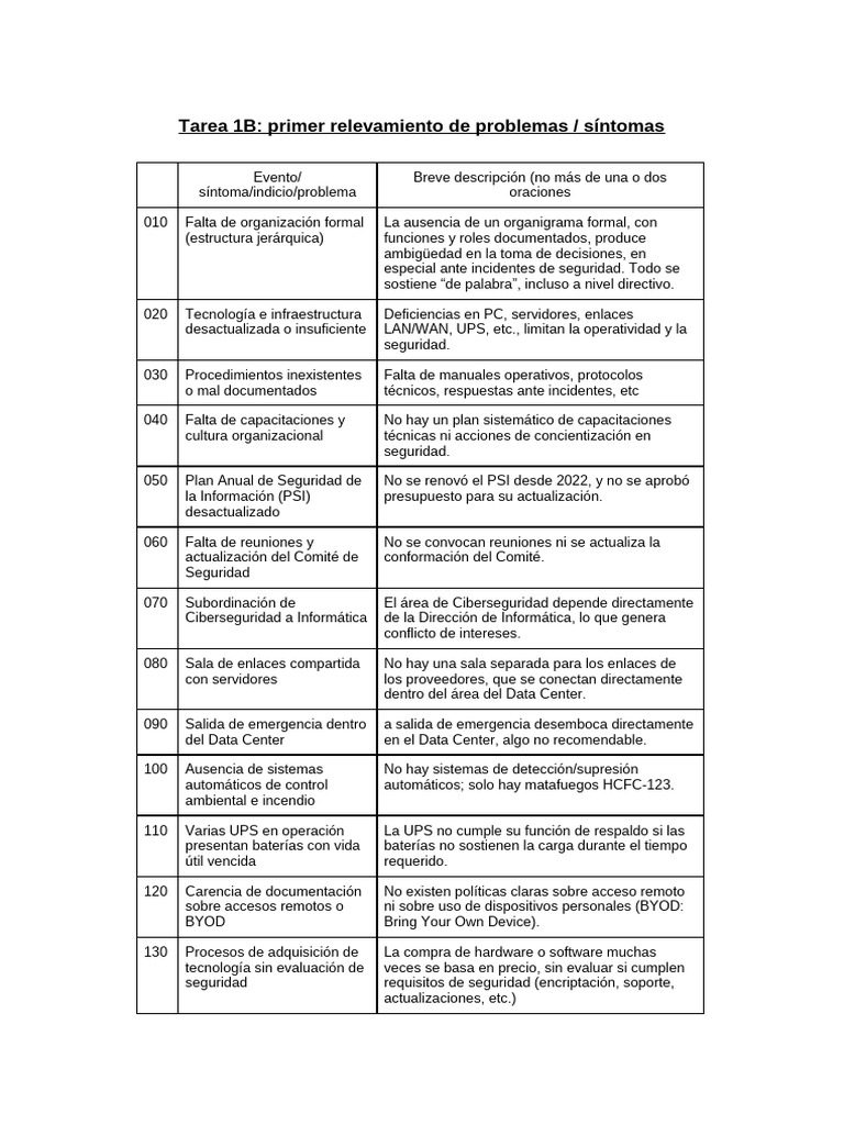 Tarea 1 B Primer Relevamiento de Problemas - 2025 | PDF | La seguridad informática | Seguridad
