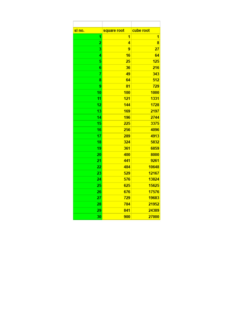 Square and Cube Roots Chart | PDF