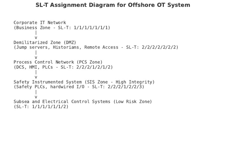 SLT Assignment Diagram OT System | PDF