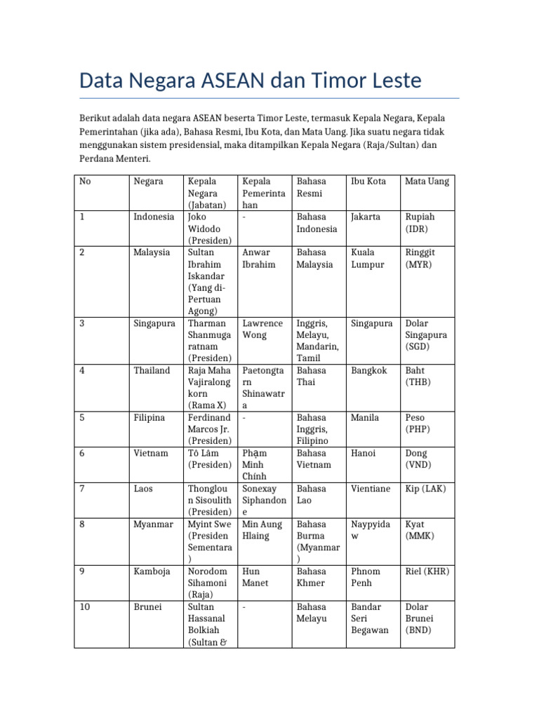 Data_Negara_ASEAN_dan_Timor_Leste | PDF