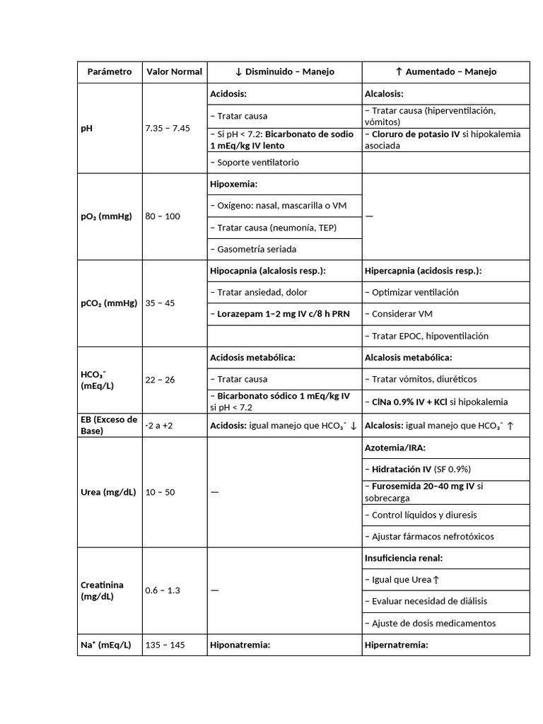 Parámetro DE VALORES PO2 PCO2 | PDF | Endocrino | Emergencias Médicas