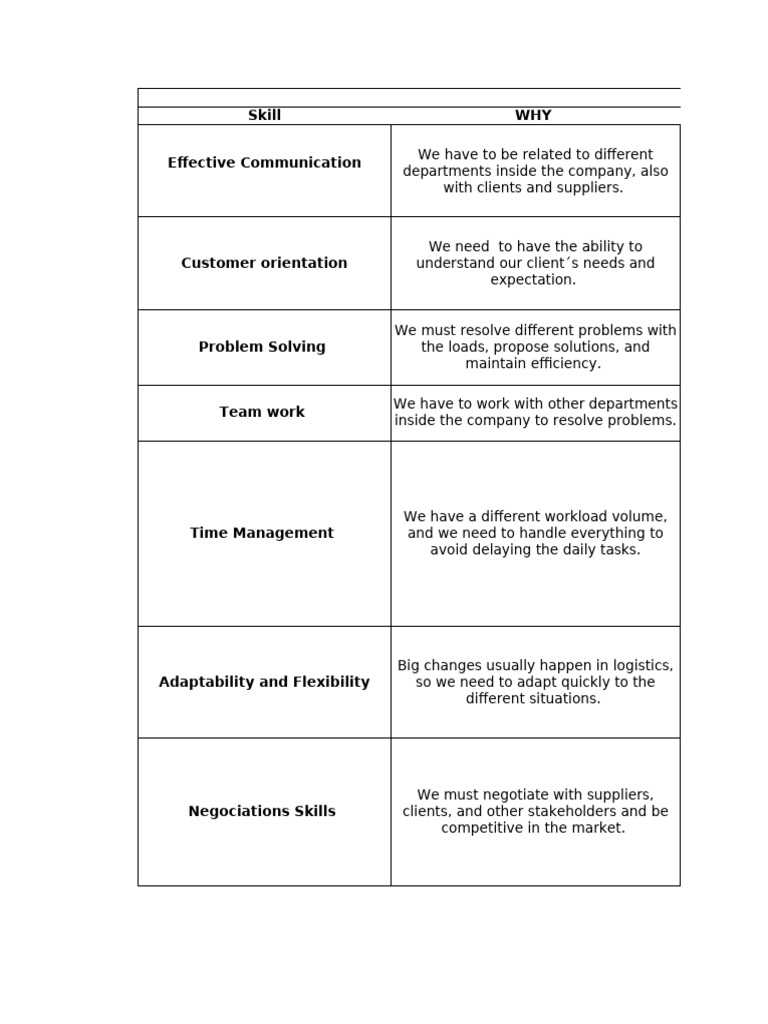 Container Skills - Nuevas Skills | PDF | Social Psychology | Cognitive ...
