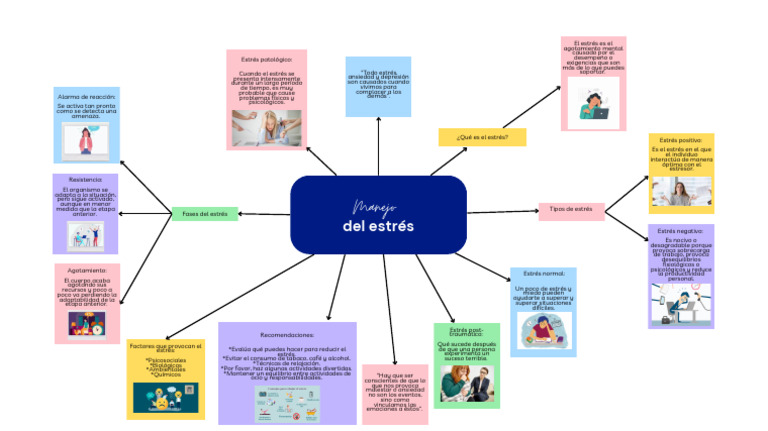 Obispo Solis - Maria Andrea - T4 Mapa Mental | PDF | Estrés (biología ...