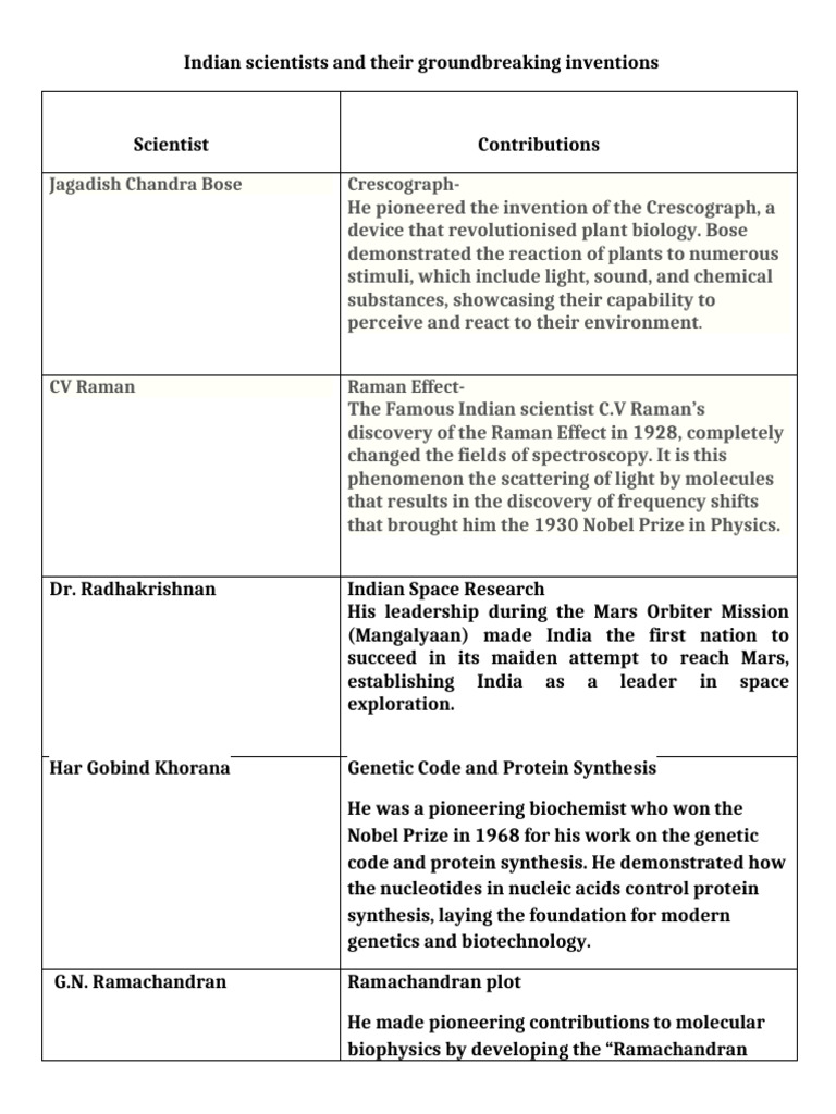 GK Quiz 2-Indian Scientists and Their Groundbreaking Inventions | PDF ...