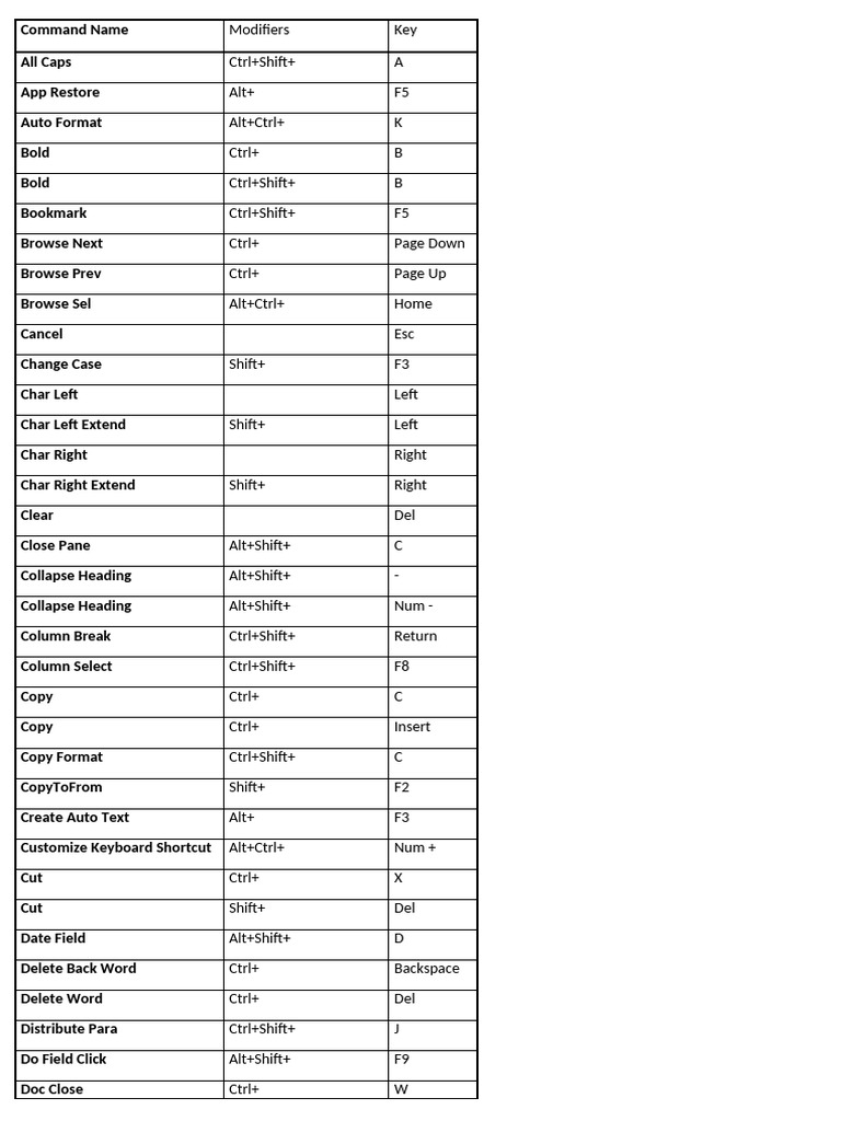 MS Word Shortcut Lists | PDF | Computing | Text