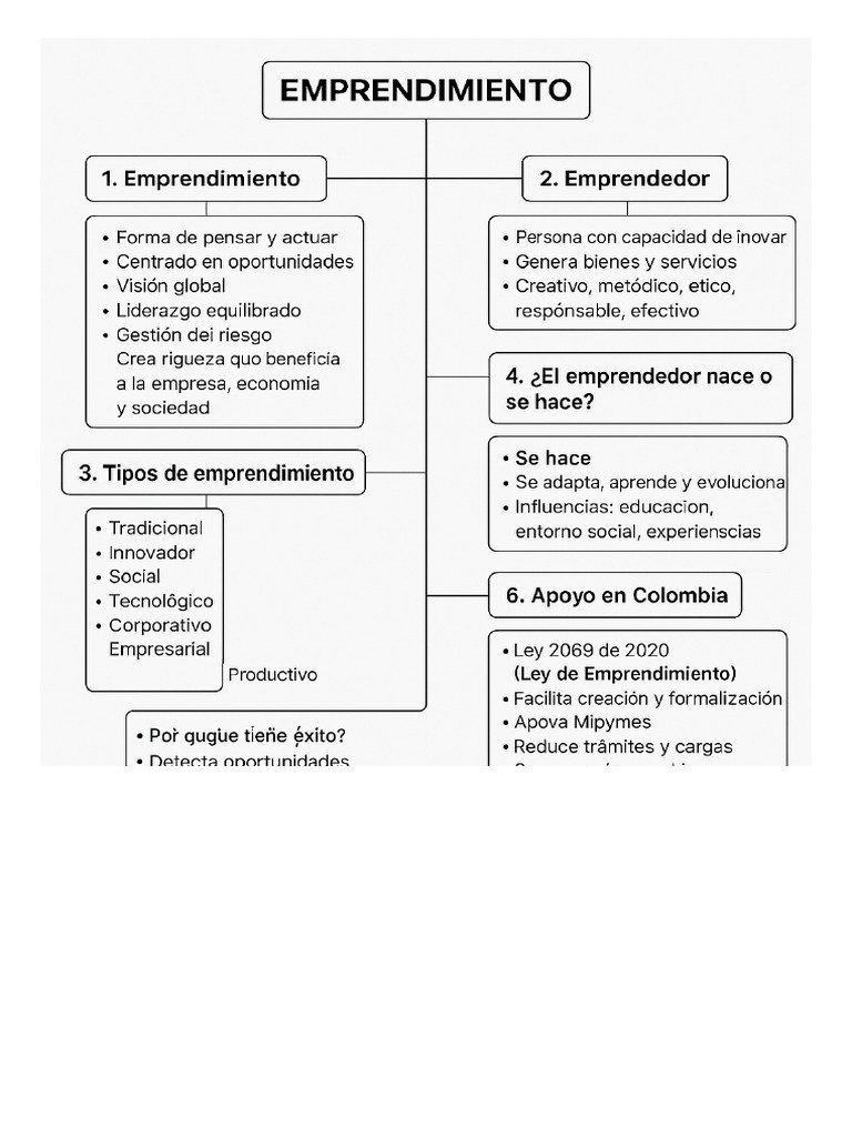 Mapa Conceptual Emprendimiento | PDF