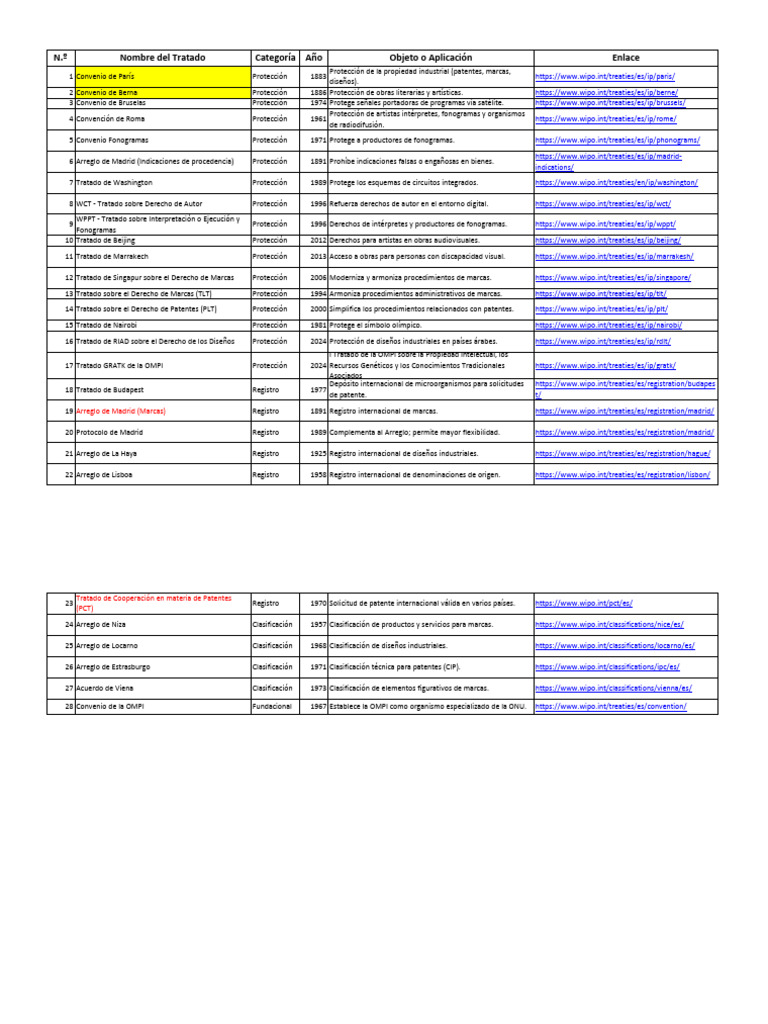 Tratados OMPI | PDF | Organización Mundial de la Propiedad Intelectual