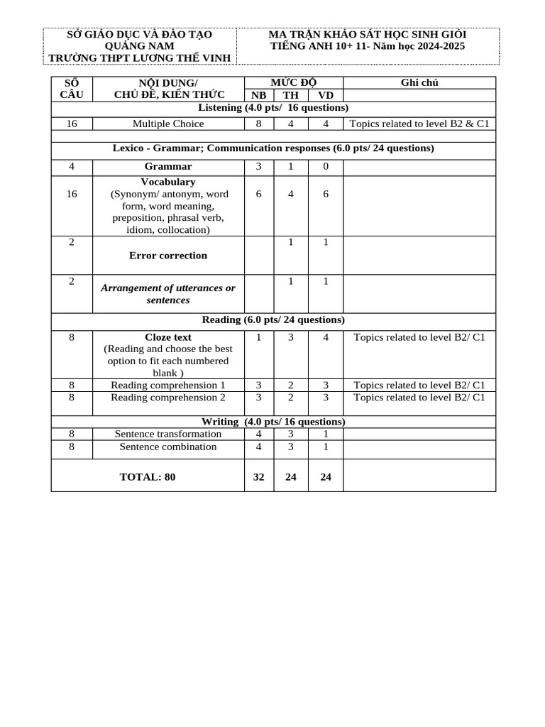 8 - Ma Tran HSG Tieng Anh 10-11 - NH 24-25 | PDF