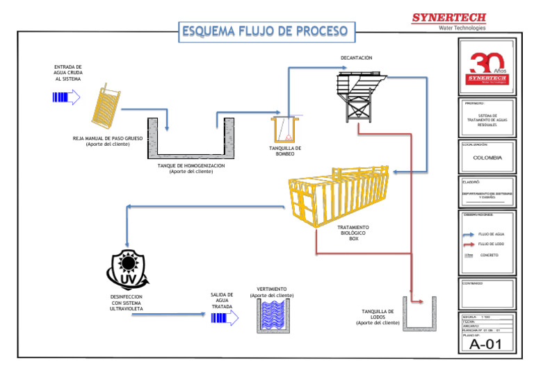 Esquema Flujo de Proceso | PDF