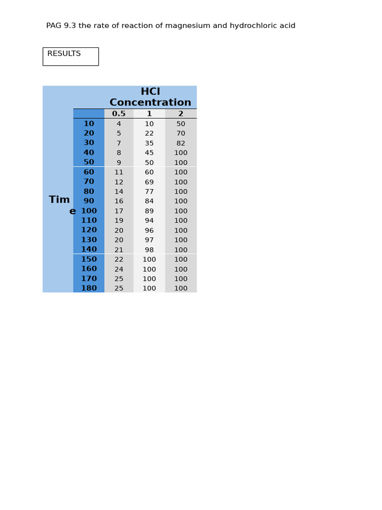 HCL Concentration: Pag 9.3 The Rate of Reaction of Magnesium and ...