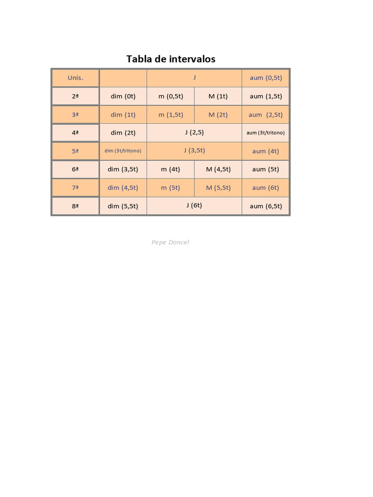 Tabla de Intervalos | PDF