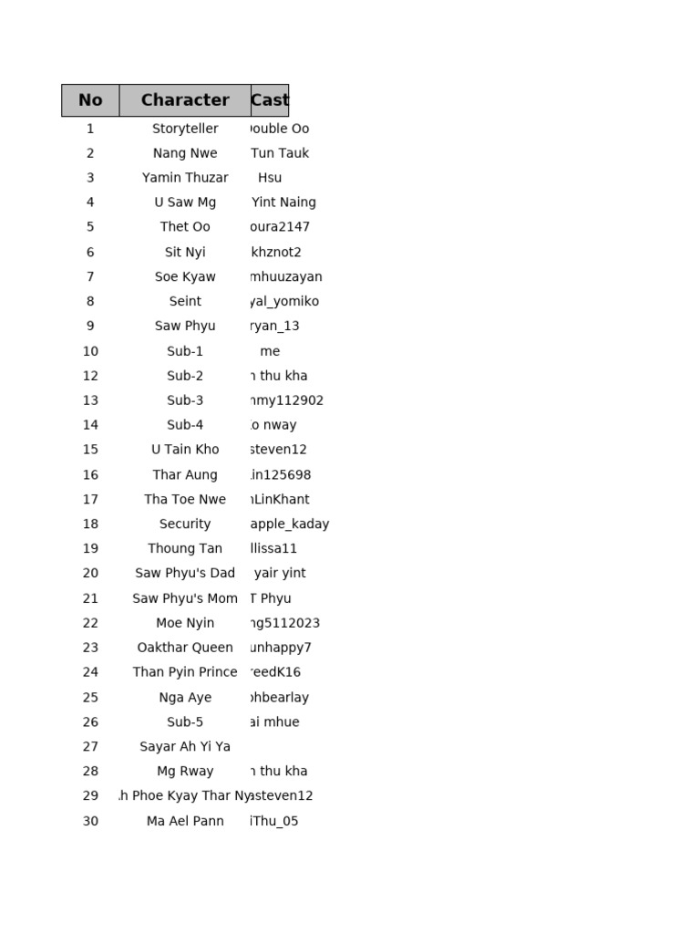 Ah Kyin Thu The Cast List | PDF