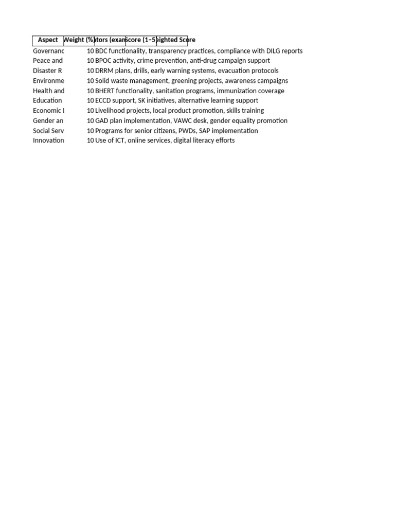 Outstanding Barangay Evaluation Matrix | PDF