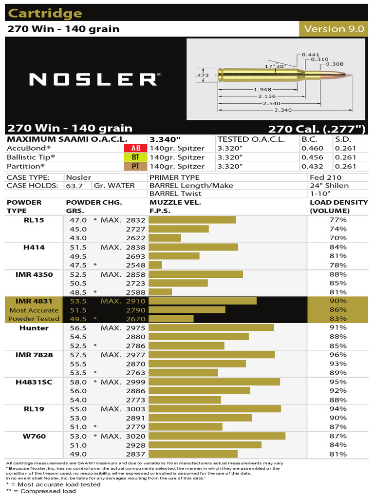 270 Win 140gr Load Data & Performance | PDF | Pistol And Rifle ...