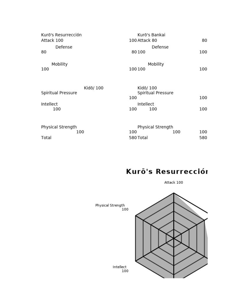 Bleach Kuro Battle Data | PDF | Psychology | Metaphysics Of Mind