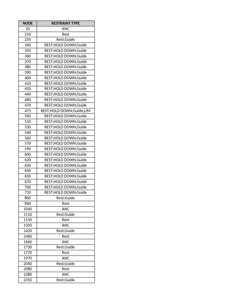 Annex 3 - Restraints Table | PDF