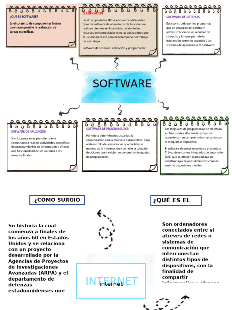 mapa mental de software y internet tefy | PDF | Software | Internet